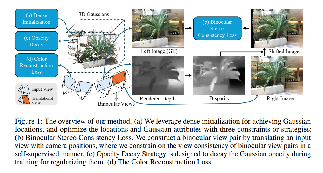 NeRF/3DGS&Beyond10.27（LVSM、VR-Splatting、无排序GS、EF-3DGS、3DGS-Enhancer、3D-Adapter、实时视频重照明 ...