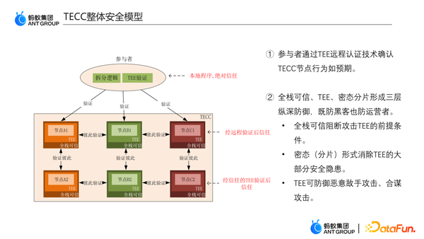 可信密态计算在蚂蚁集团内部的实践 - 知乎