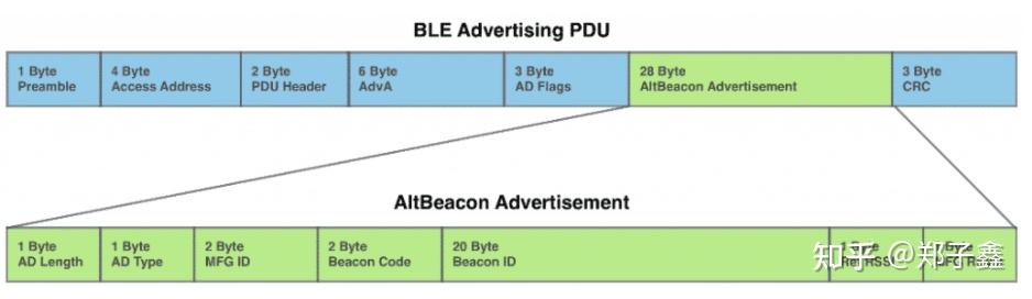 ESP32蓝牙开发：例程ble_ibeacon 讲解 - 知乎