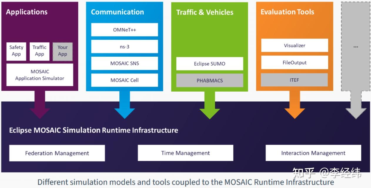 智能汽车 / 智慧交通模拟平台 SUMO、MOSAIC、PHABMICS 调研笔记 - 知乎