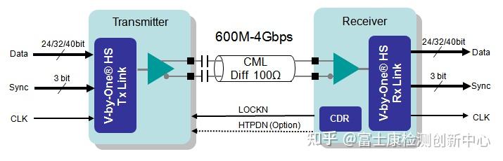 【信号完整性量测十】V-by-one接口测试案例 - 知乎
