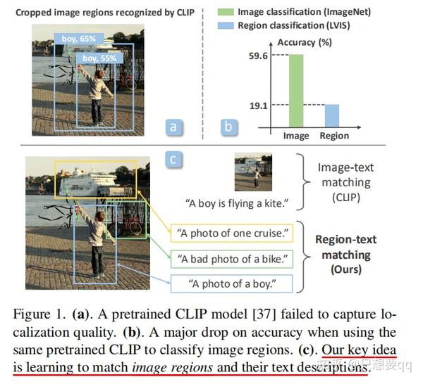 RegionCLIP: Region-based language-image pretraining（论文介绍） - 知乎