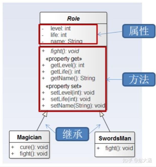 学习笔记—java 基础回顾（五）——uml 知乎