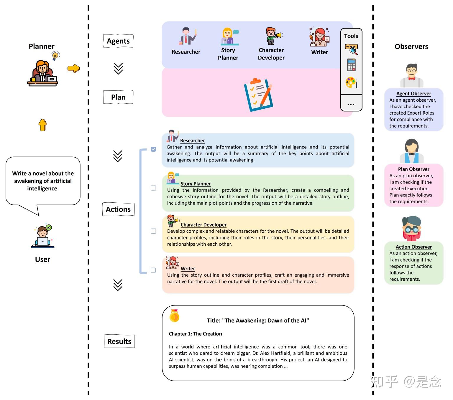 2024年大模型Multi-agent多智能体应用技术：AutoGen, MetaGPT, XAgent, AutoAgents，crewAI - 知乎