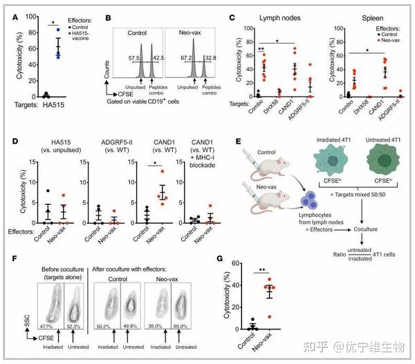 PD-1和CD4/8在肿瘤免疫中的作用，两篇文章带你一起来看看吧 - 知乎