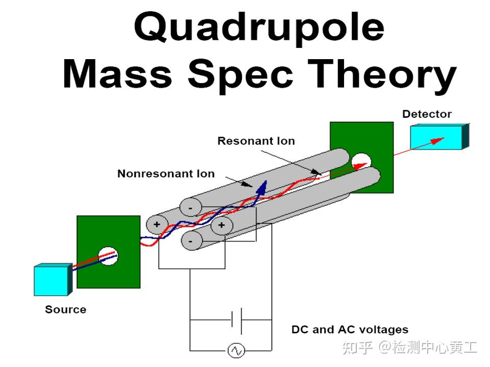 123页PPT丨详解液相色谱-质谱联用仪（LC-MS）原理及应用 - 知乎