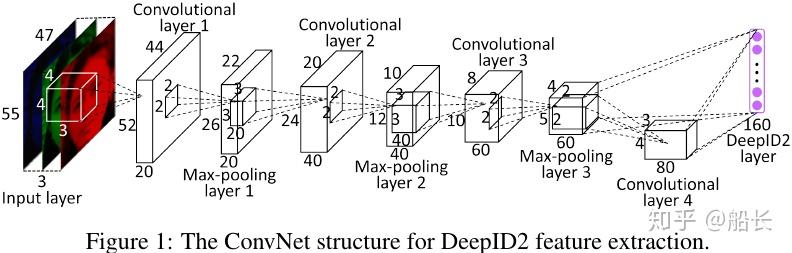 DeepID1,DeepID2,DeepID2+和DeepID3 - 知乎