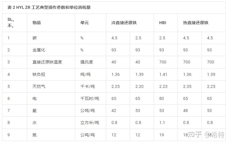 使用现场氮气发生器直接还原铁矿的HYL工艺 - 知乎