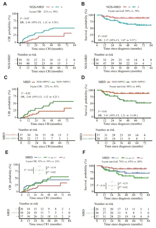 文章发表 | 在成人B-cell ALL中，使用NGS技术的MRD检测比MPFC更准确 - 知乎