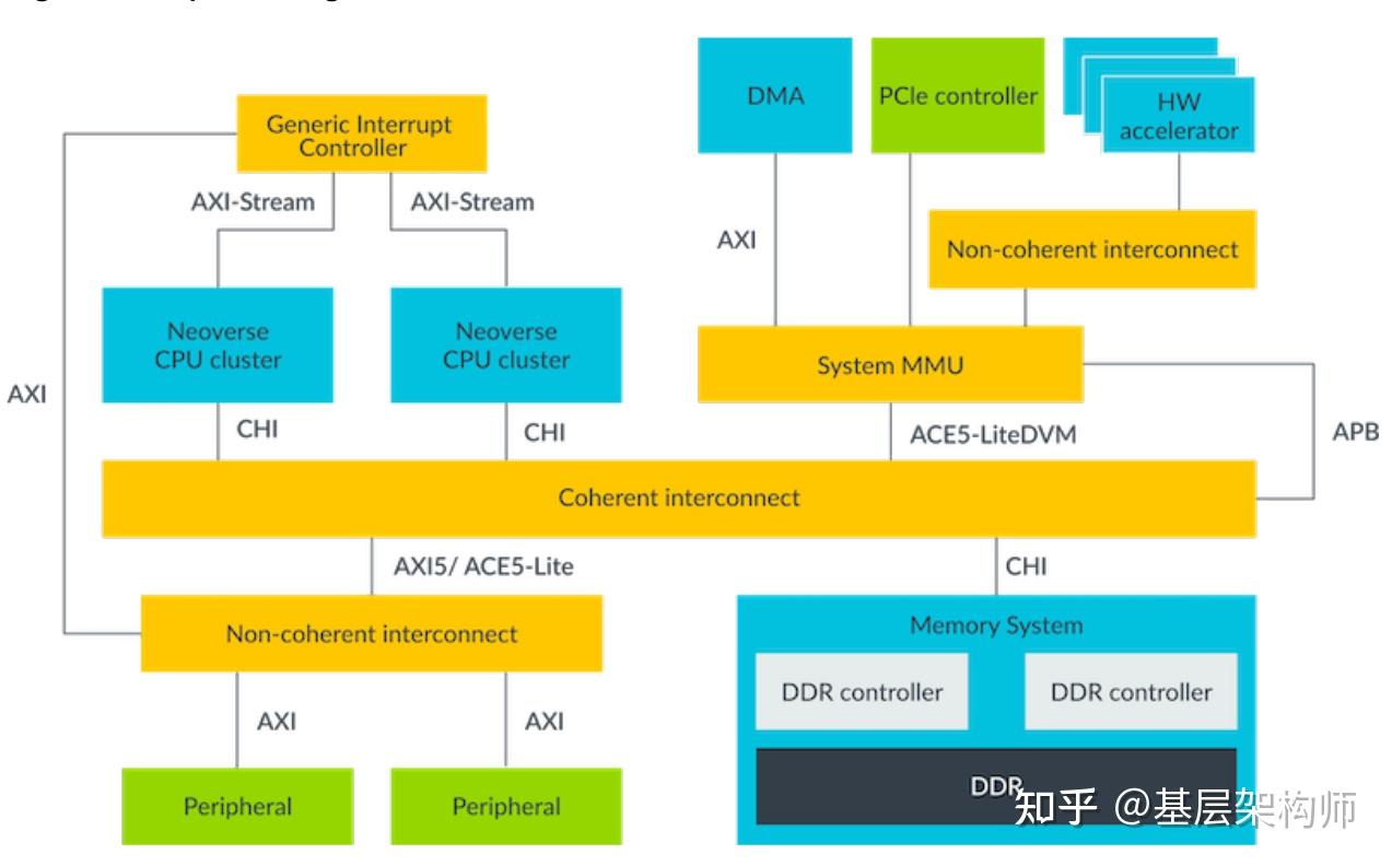 [V-02] 虚拟化基础-CPU架构(基于AArch64) - 知乎
