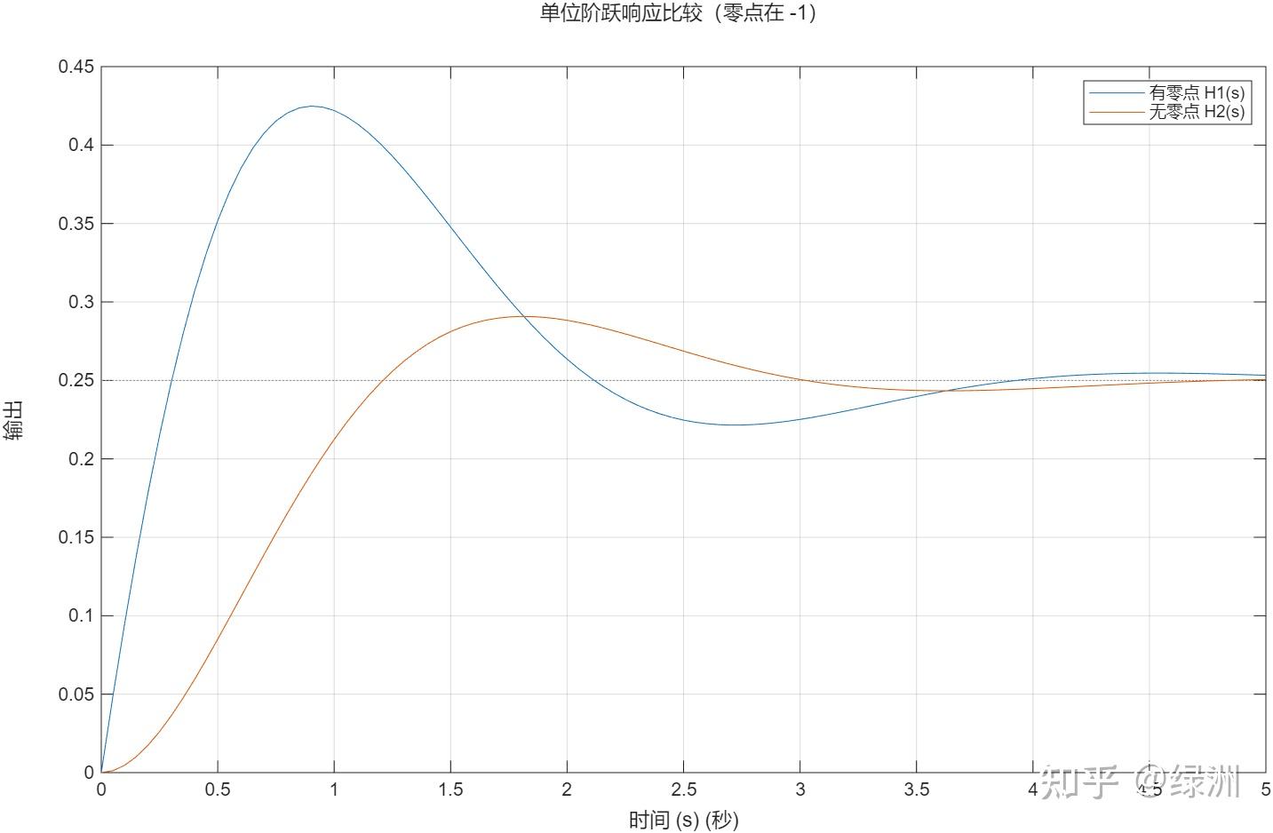SOGI与SOGI-FLL（理论+仿真+实验）（一） - 知乎