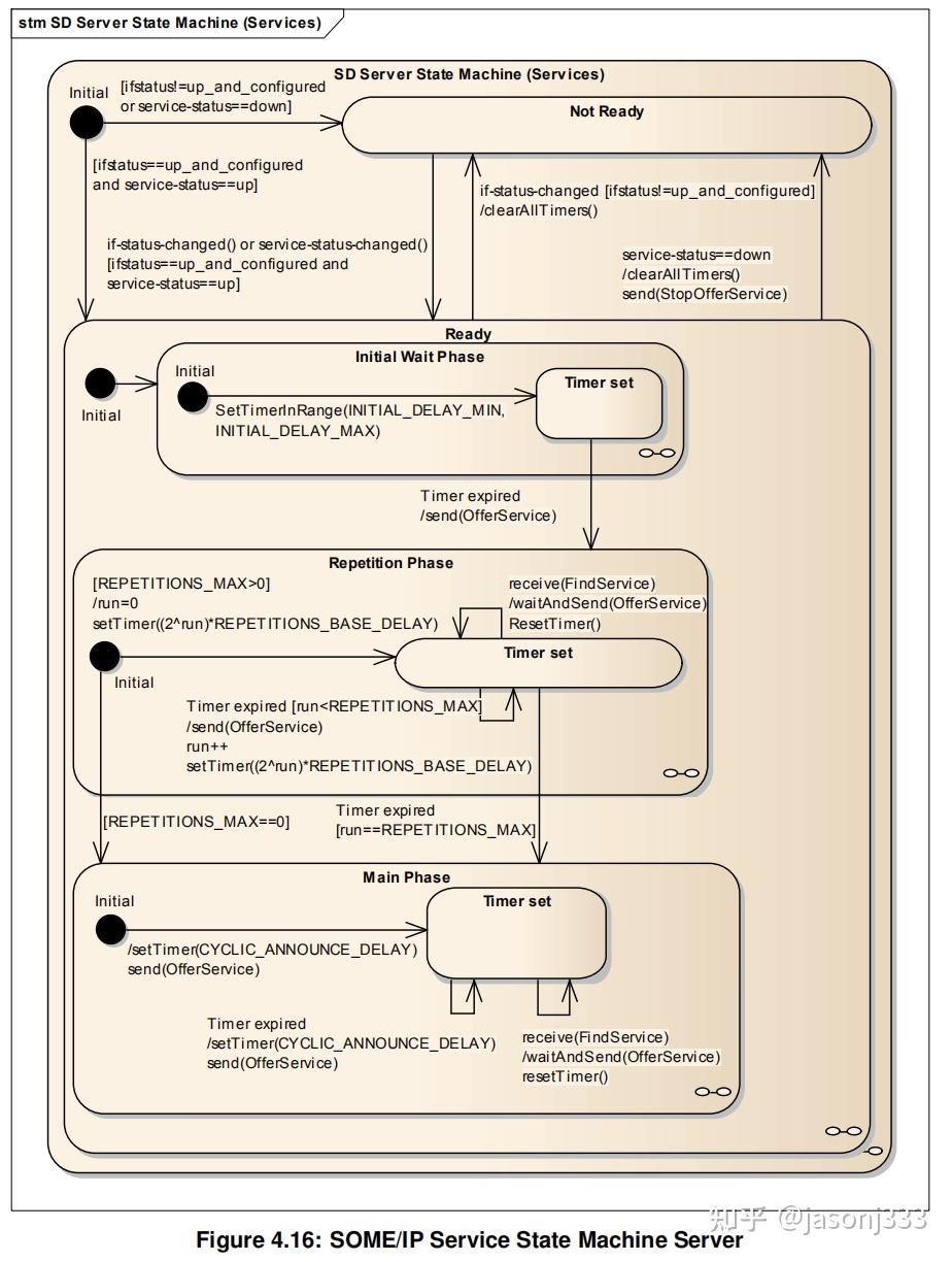详解SOME/IP-SD协议文档-翻译版 - 知乎
