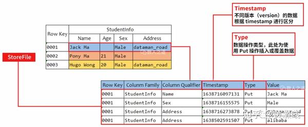 初识 HBase | 8000字+20张图解，学习 HBase 入门基础知识 - 知乎