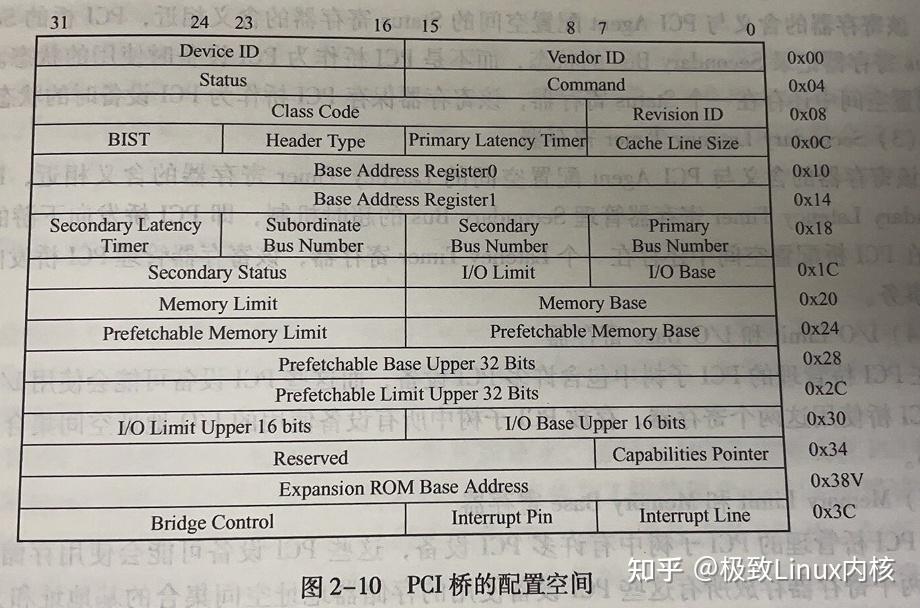 简单了解一下PCI总线 - 知乎