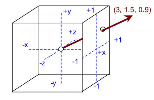 Multi-View与Multi-Viewport - 知乎
