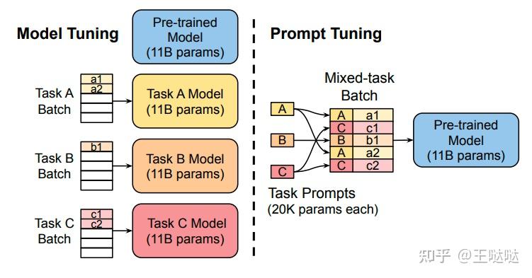 【LLM大模型】指令微调、peft高效参数微调 - 知乎