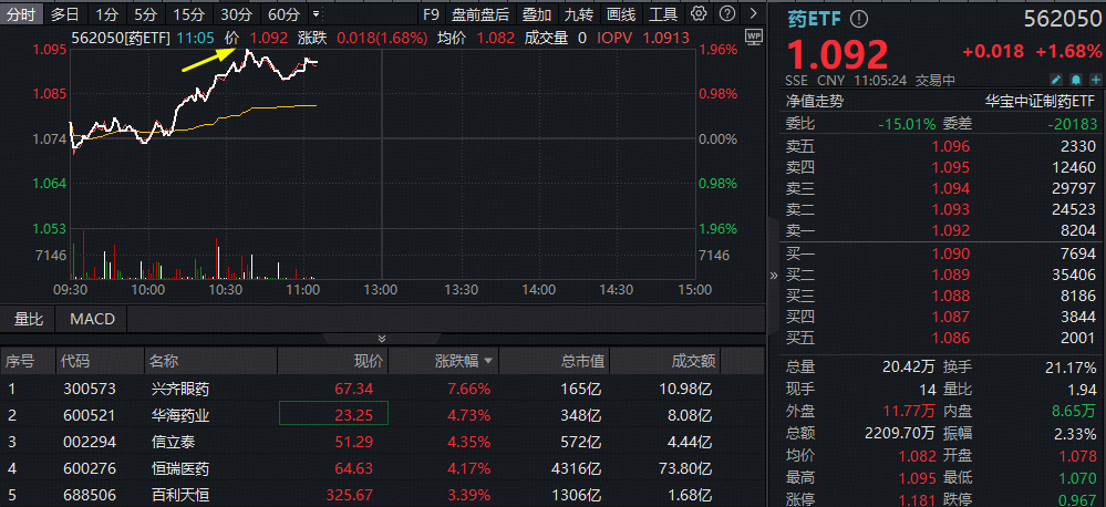 “吃药”行情再爆发，药ETF上探2%，恒瑞医药续创4年新高！CXO巨头业绩狂飙，A股最大医疗ETF冲击10连阳 - 知乎