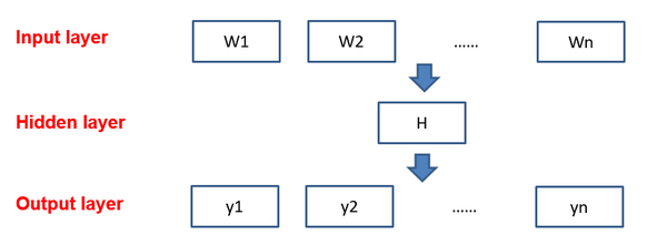 word2vec模型深度解析 - 知乎