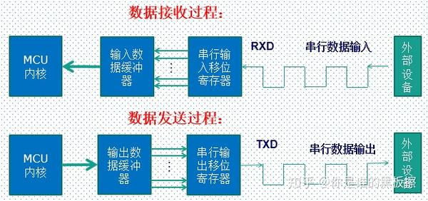 Stm32开发入门之串口详解 知乎