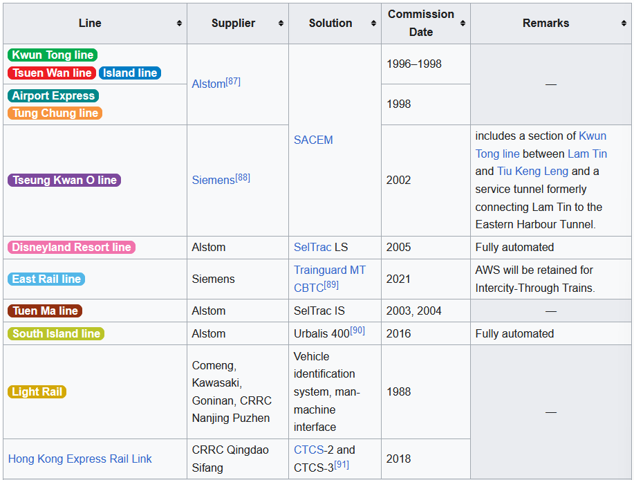 香港地铁（港铁）/ MTR（第三部分：设施服务、信号系统、总部、车资）- 中英文维基百科词条融合，由辽观搬运、翻译、整合 - 知乎