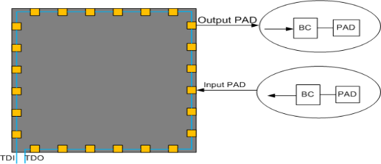 Boundary scan（边界扫描）的前世今生 - 知乎