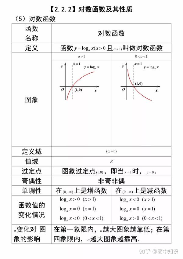 高中数学丨指数函数/幂函数/对数函数/二次函数全解析 - 知乎