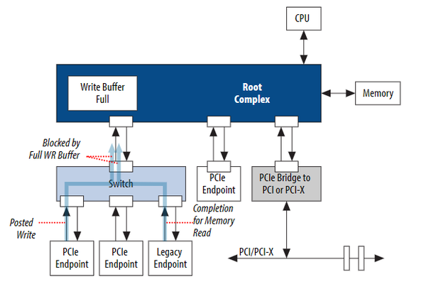 PCIe Relaxed Ordering - 知乎