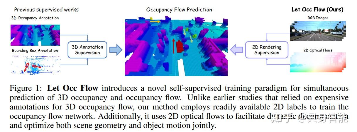 2024 arxiv | 浙大 | Let Occ Flow: Self-Supervised 3D Occupancy Flow Prediction - 知乎