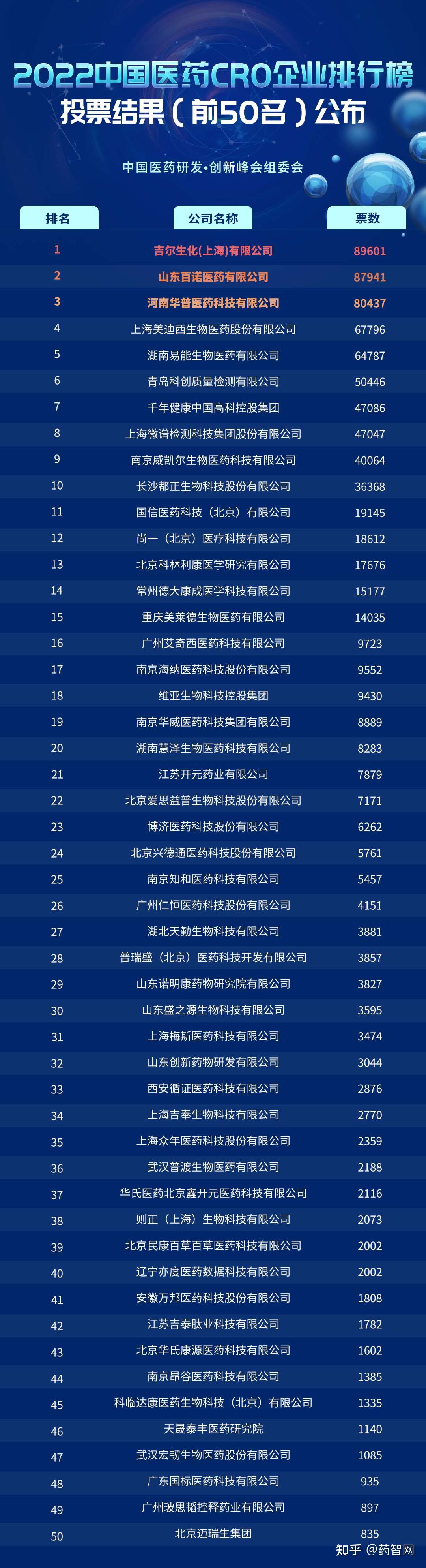 “2022中国医药CRO/CDMO企业排行榜”品牌知名度投票结果出炉！ - 知乎