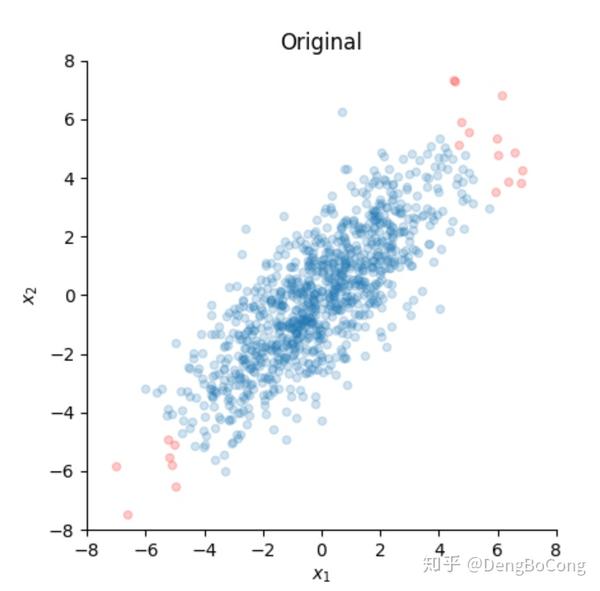 LDA、PCA、ZCA、ICA回顾 - 知乎