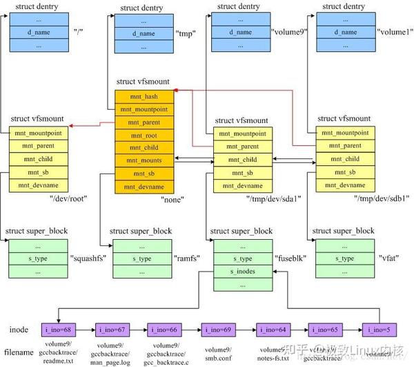 全面详细介绍Linux 虚拟文件系统（VFS）原理 - 知乎