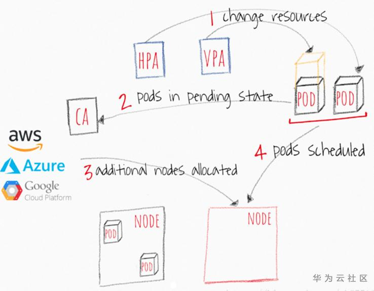 重磅解读：K8s Cluster Autoscaler模块及对应华为云插件Deep Dive - 华为云开发者联盟 - 博客园