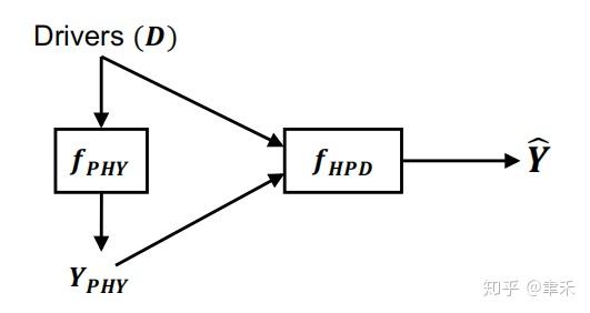 PGNN:Physics-guided Neural Networks - 知乎