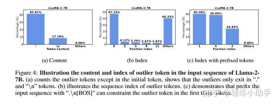 PrefixQuant: Static Quantization Beats Dynamic through Prefixed Outliers in LLMs - 知乎