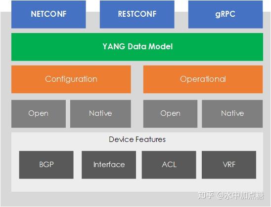 一文秒懂cli、snmp、yang、netconf、restconf、openconfig - 知乎