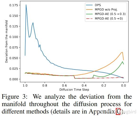 论文讲解（17）：MANIFOLD PRESERVING GUIDED DIFFUSION - 知乎
