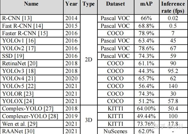 自动驾驶目标检测综述（2）Object Detection in Autonomous Vehicles: Status and Open ...
