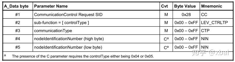 UDS诊断之28服务 - 知乎