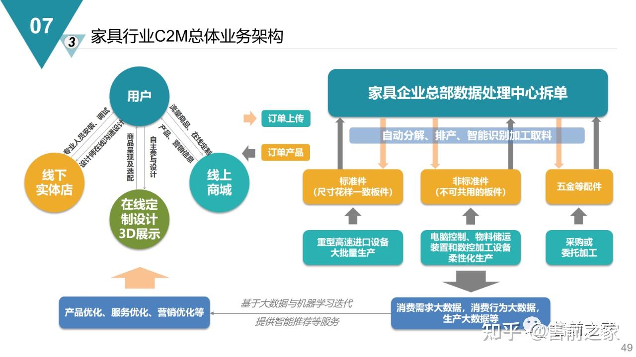 家具定制模式（C2M）顶层架构设计精选|PPT - 知乎