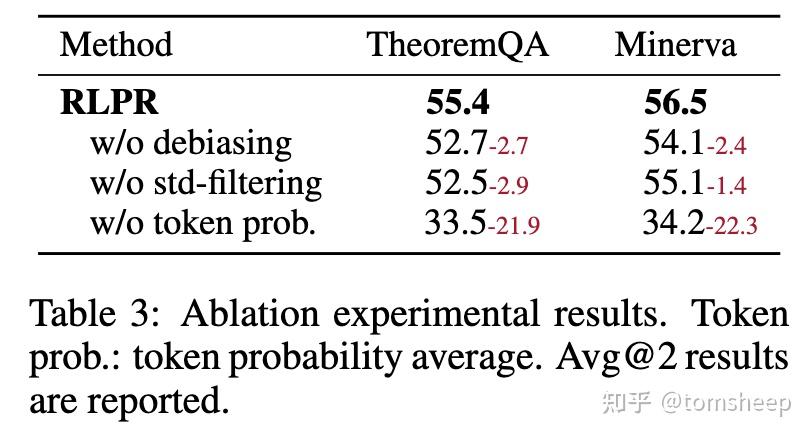 RLPR：又一种「相信直觉」的 LLM 强化学习范式 - 知乎