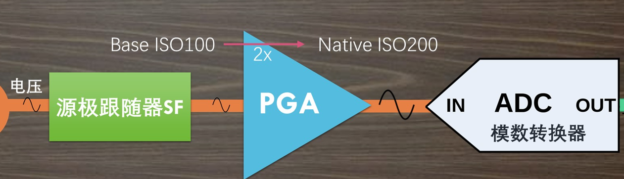 【硬核】深入解读ISO和噪点 信噪比与动态范围 从CMOS传感器原理到实测数据 - 知乎