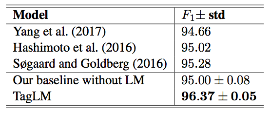 《Semi-supervised sequence tagging with bidirectional language models》阅读笔记 - 知乎