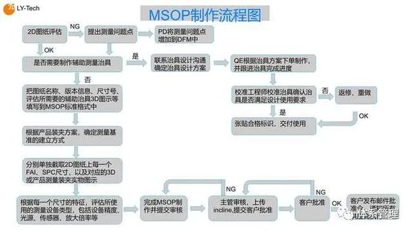 MSOP制作规范MSOP design standard--测量标准作业规范培训教材PPT - 知乎