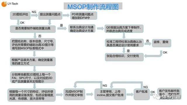 MSOP制作规范MSOP design standard--测量标准作业规范培训教材PPT - 知乎