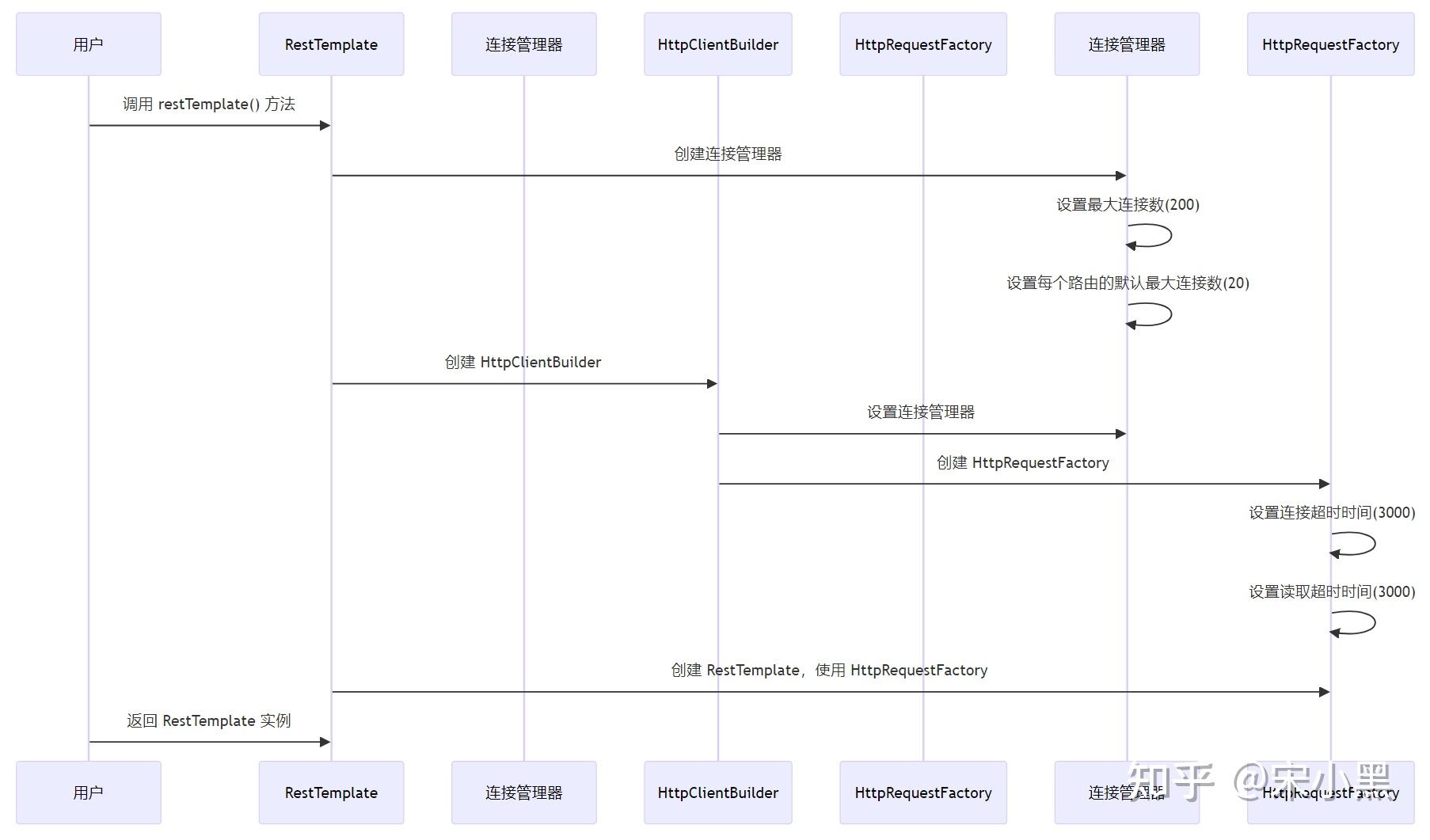 细品Spring之RestTemplate - 知乎