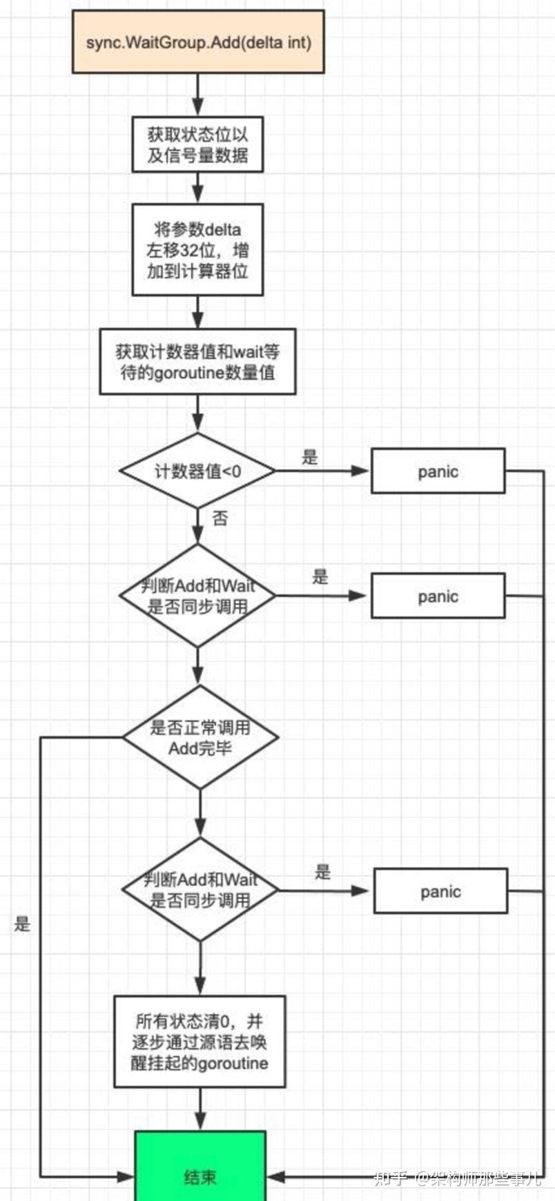go sync.Once和sync.WaitGroup源码解析 - 知乎
