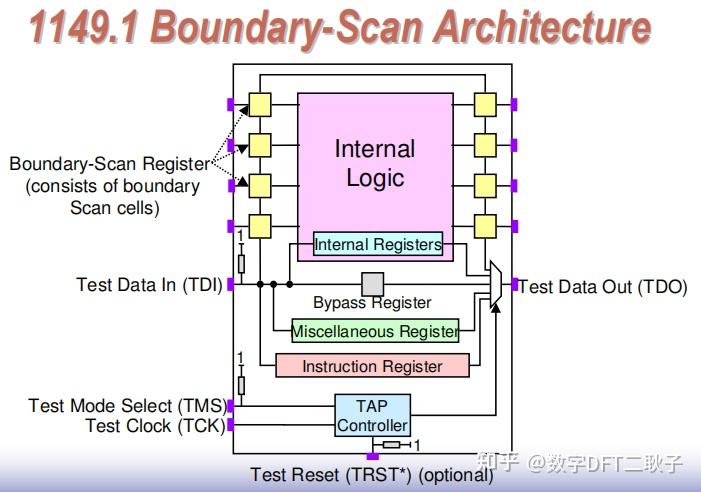 DFT工程师必备：三篇文章彻底拿下Boundary Scan（基础篇） - 知乎