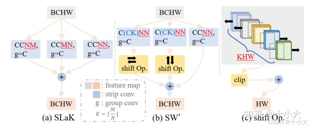 【即插即用模块】CVPR 2025 | SWConv：多路径特征移位，小核卷积的感受野等效大核，标准卷积的涨点替代，大核卷积的轻量替代！ - 知乎