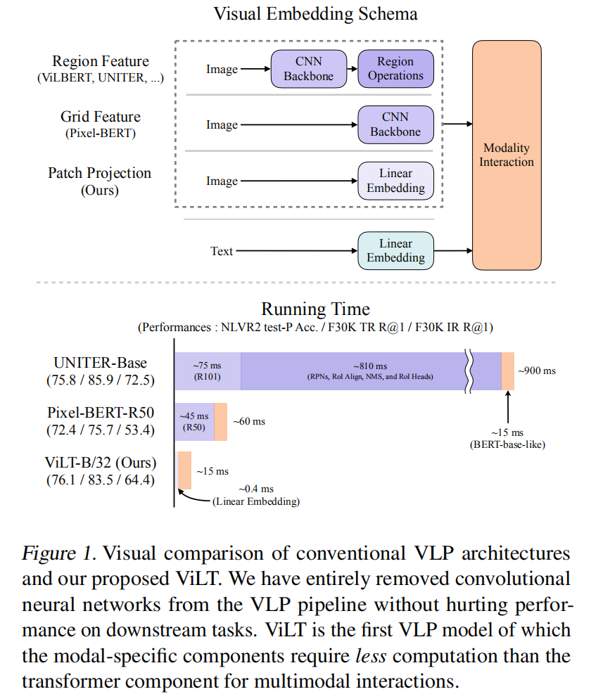 ViLT: Vision-and-Language Transformer Without Convolution or Region Supervision - 知乎