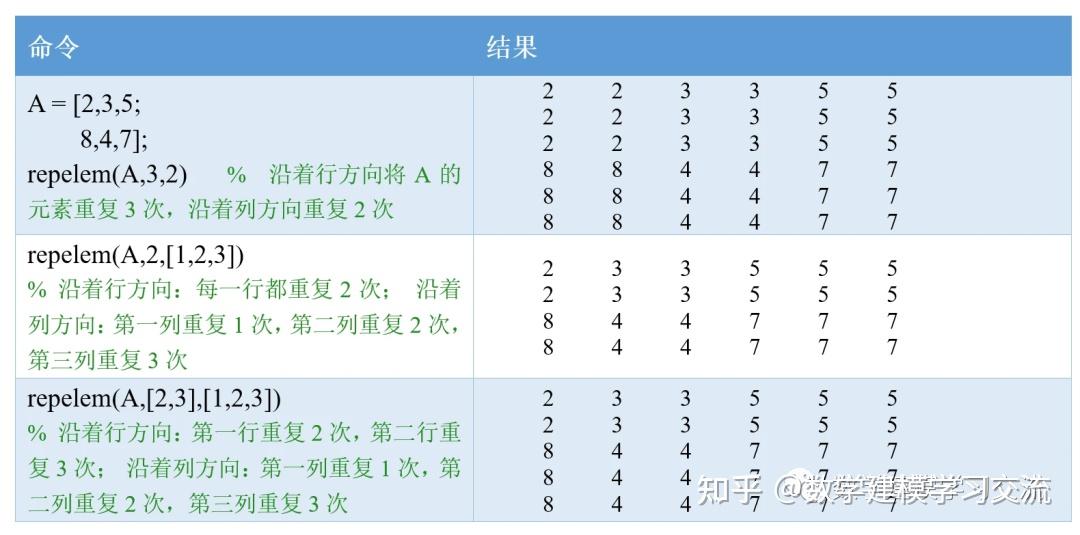 第3章：matlab矩阵的操作第1部分（matlab入门课程）31 复习矩阵的基础知识、32 Matlab中的向量、33 Matlab中的矩阵 知乎
